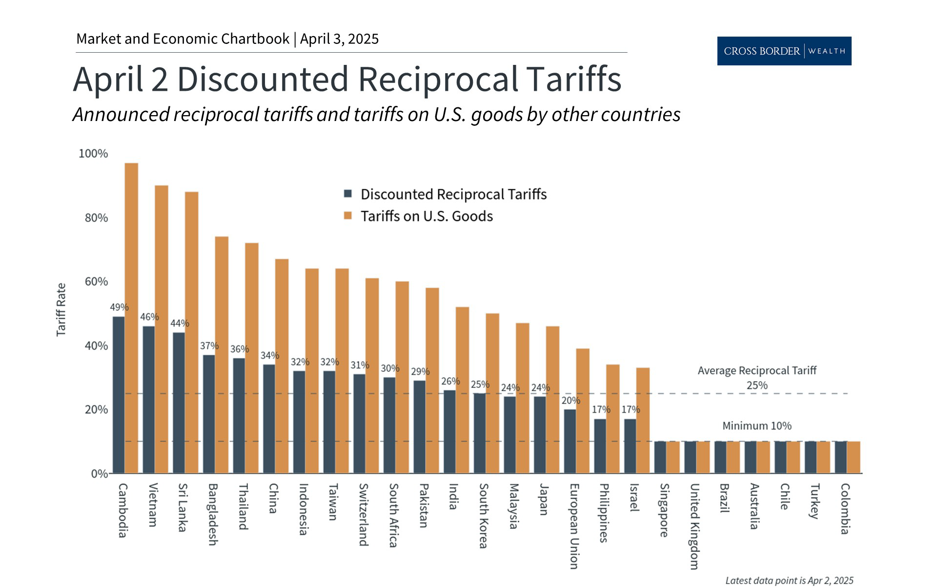 Special Update: Reciprocal Tariffs and the Market Reaction